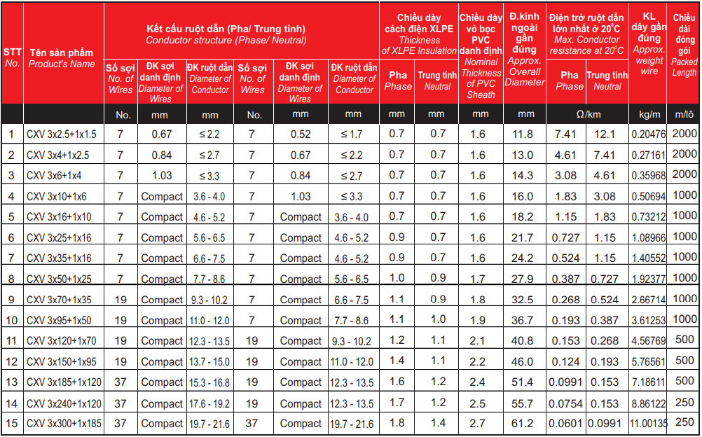 CÁP ĐỒNG 4 RUỘT – CÁP TREO CXV 3x50+1x35 - Dây cáp điện Cadisun Việt Nam